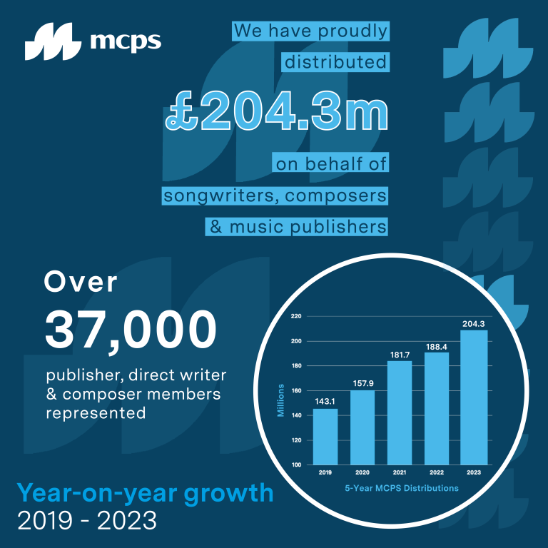 MCPS Distributions Up 8.5% to £204.3 Million in 2023 - Music Publishers ...
