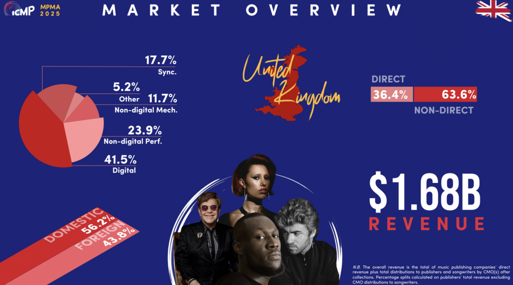 First-ever international ICMP Music Publishing Markets Analysis ...